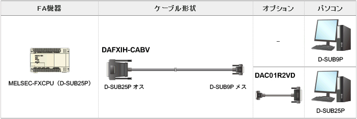 ダイヤトレンド通販サイト-ダイヤトレンドEC / 三菱シーケンサ対応インタフェースコンバータケーブル DAFXIH-CABV